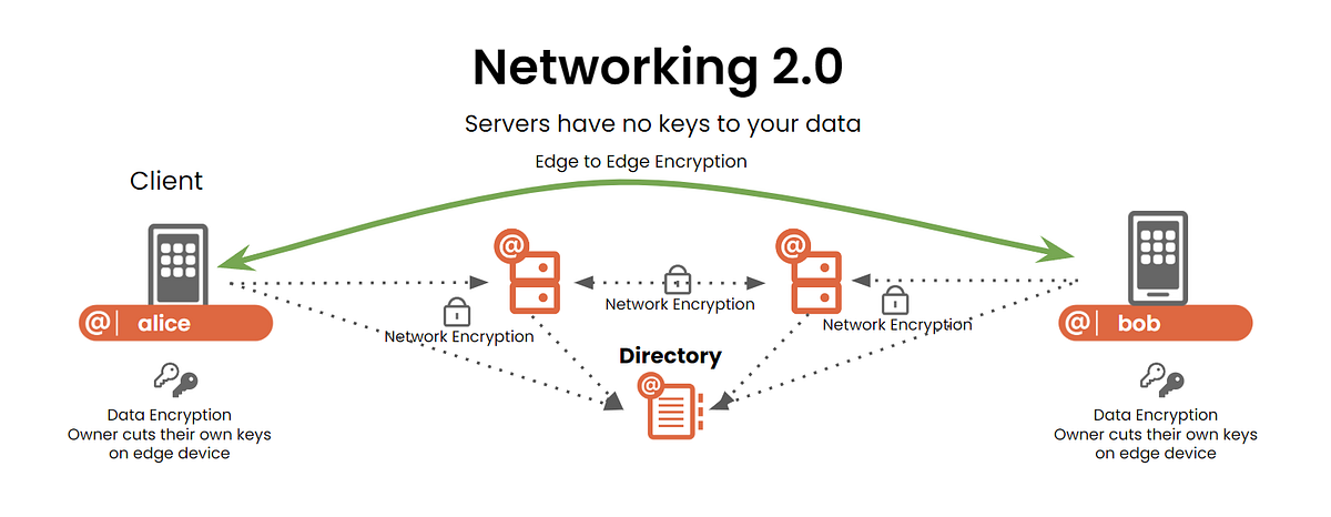 Networking 2.0 back to the future | by Colin Constable | Medium