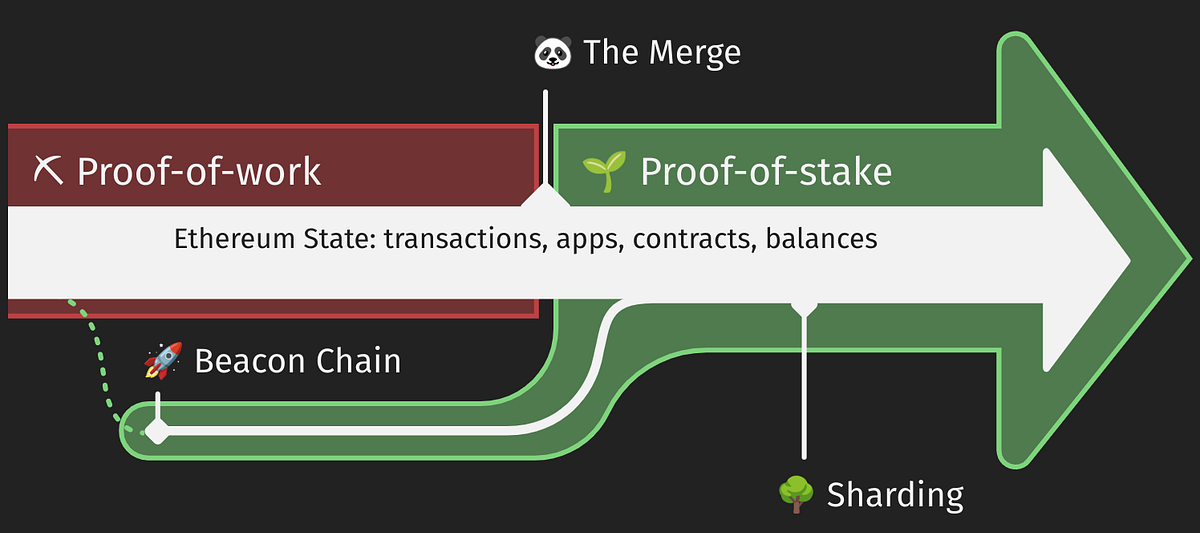 Ethereum PoW to PoS Migration: The Merge — How to position yourself as an investor | by ...