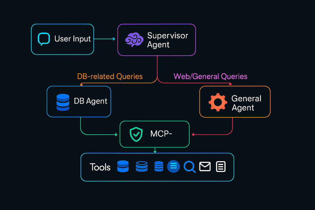 AI Agents Need a Boss: Building with the Supervisor Pattern in LangGraph + MCP | by Ashu Kumar ...