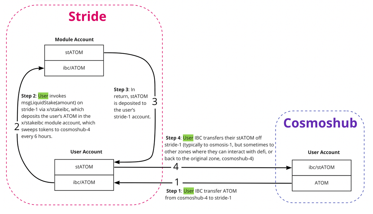 Stride’ın Teknik Mimarisi. Stride’ın zincirler arası likit… | by Blok Zinciri | Medium