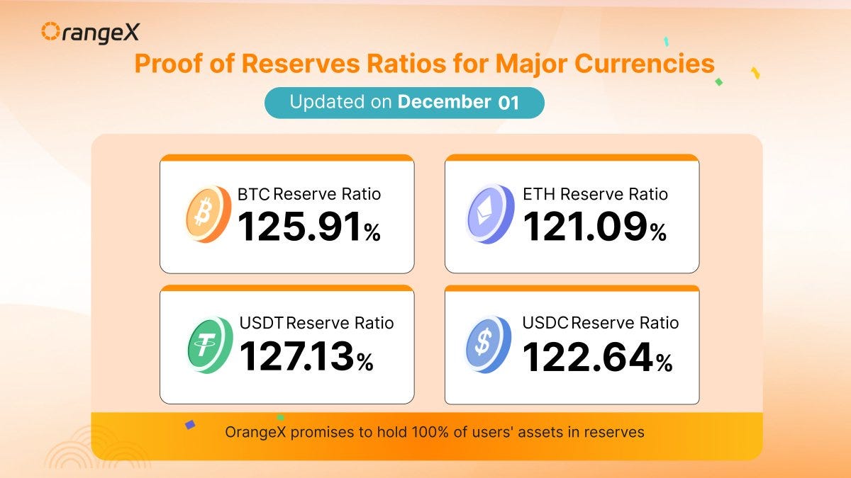 OrangeX.com has updated the Proof of Reserves as of December 01, 2024 ...