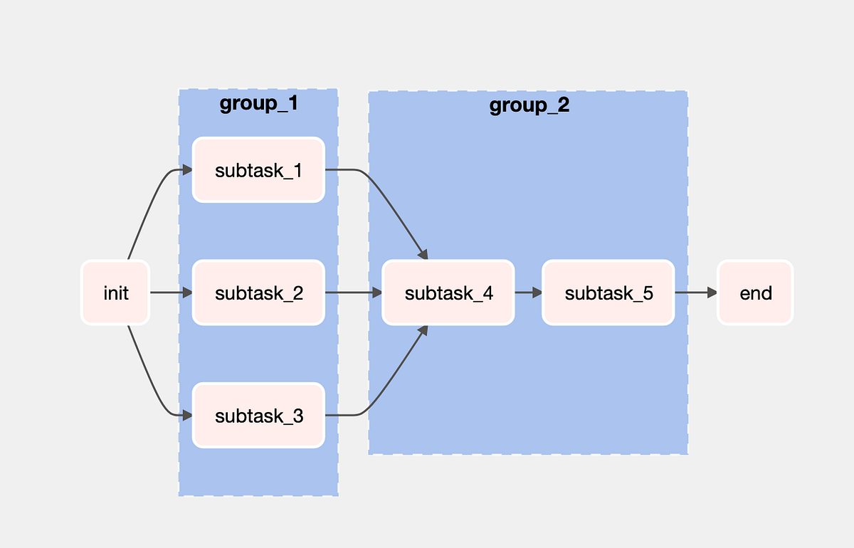 Getting started with Task Groups in Airflow 2.0 | TDS Archive