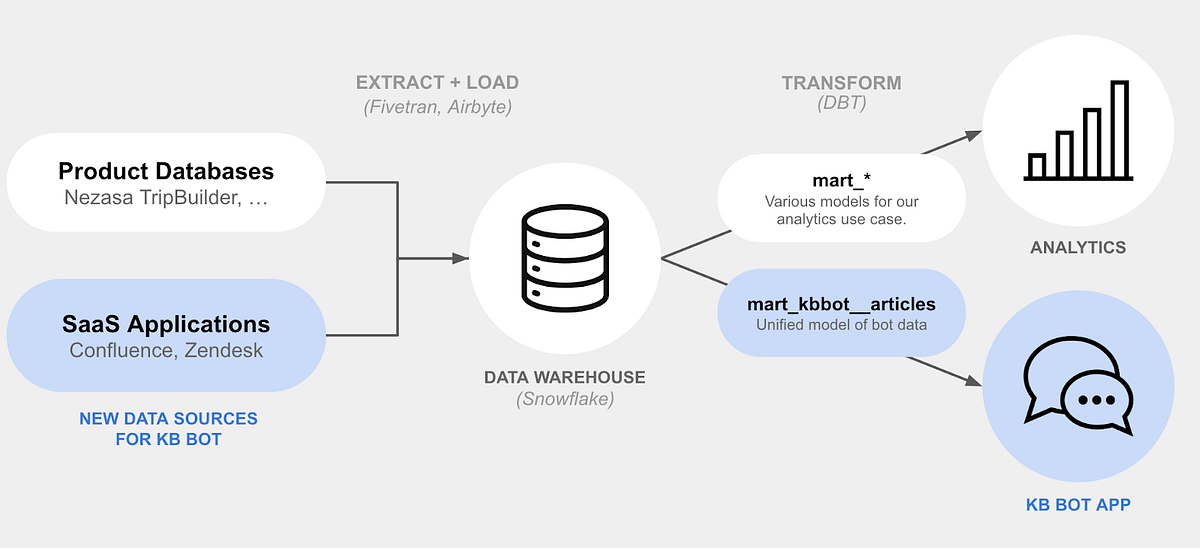 AI-powered Inhouse Knowledge Chatbot: Part 3 — Data Extract ...
