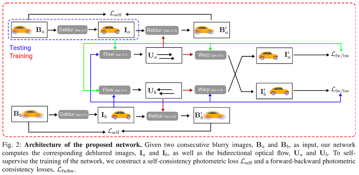 The #paperoftheweek is “Self-Supervised Linear Motion Deblurring” | by brighter AI | Generate ...