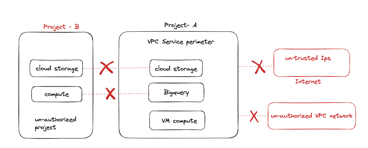 Simplifying VPC Service Control. Introduction | by Dineshbathla ...