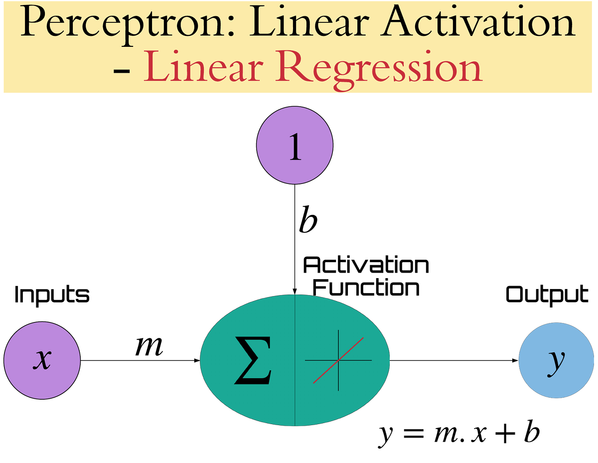 Neural Networks From Scratch With Numpy — Part 2 Linear Regression By Suraj Donthi Towards