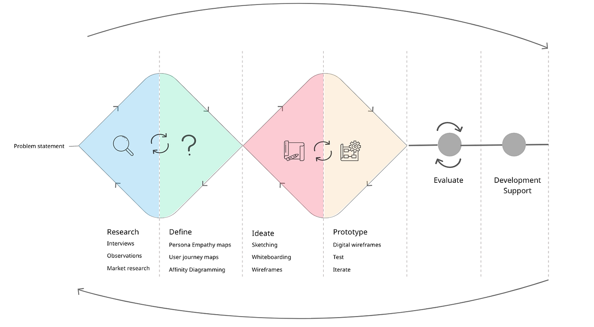 UX Design Process — Convergent and Divergent Thinking | by Sharvari ...