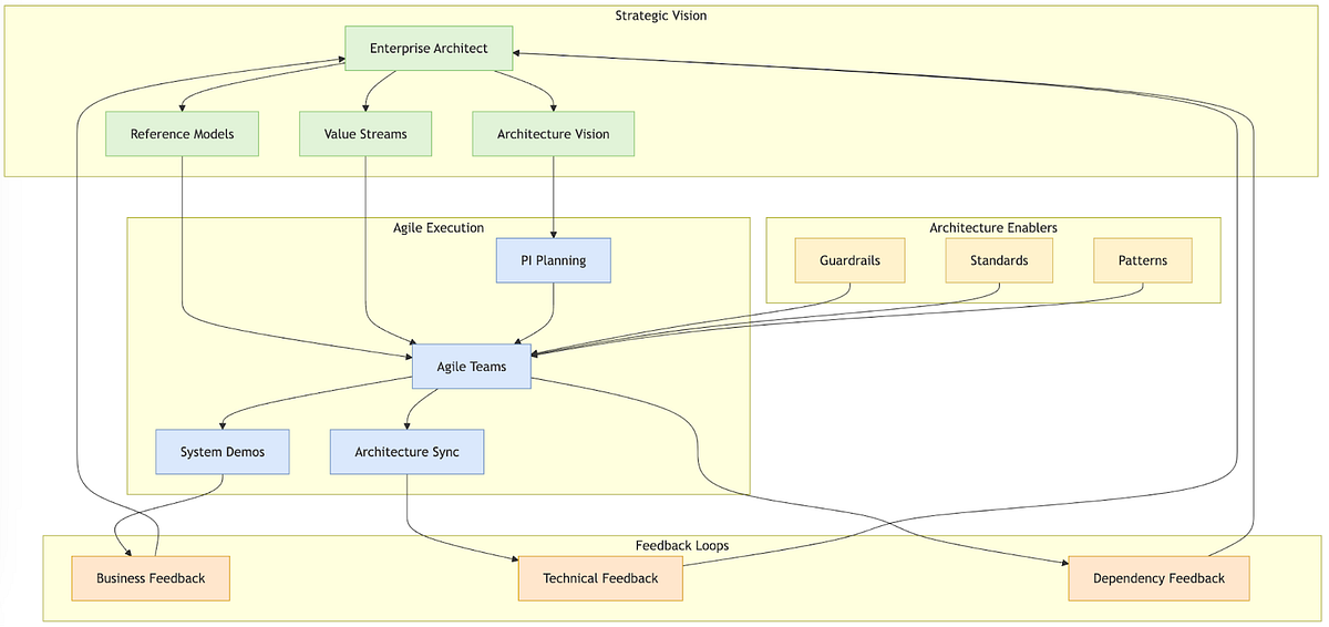 Enterprise Architecture Meets Agile: Making TOGAF and SAFe Work Together | by Charlie Guo | Medium