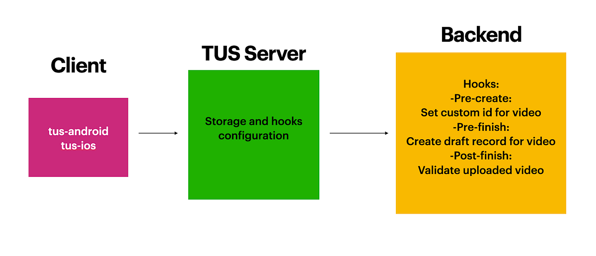 How to Set Up Tusd: A Complete Guide | Medium