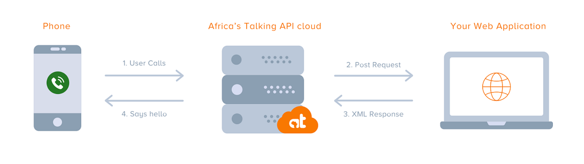 Build an Interactive Voice Response (IVR) application with Africa’s Talking, Flask, Docker and ...