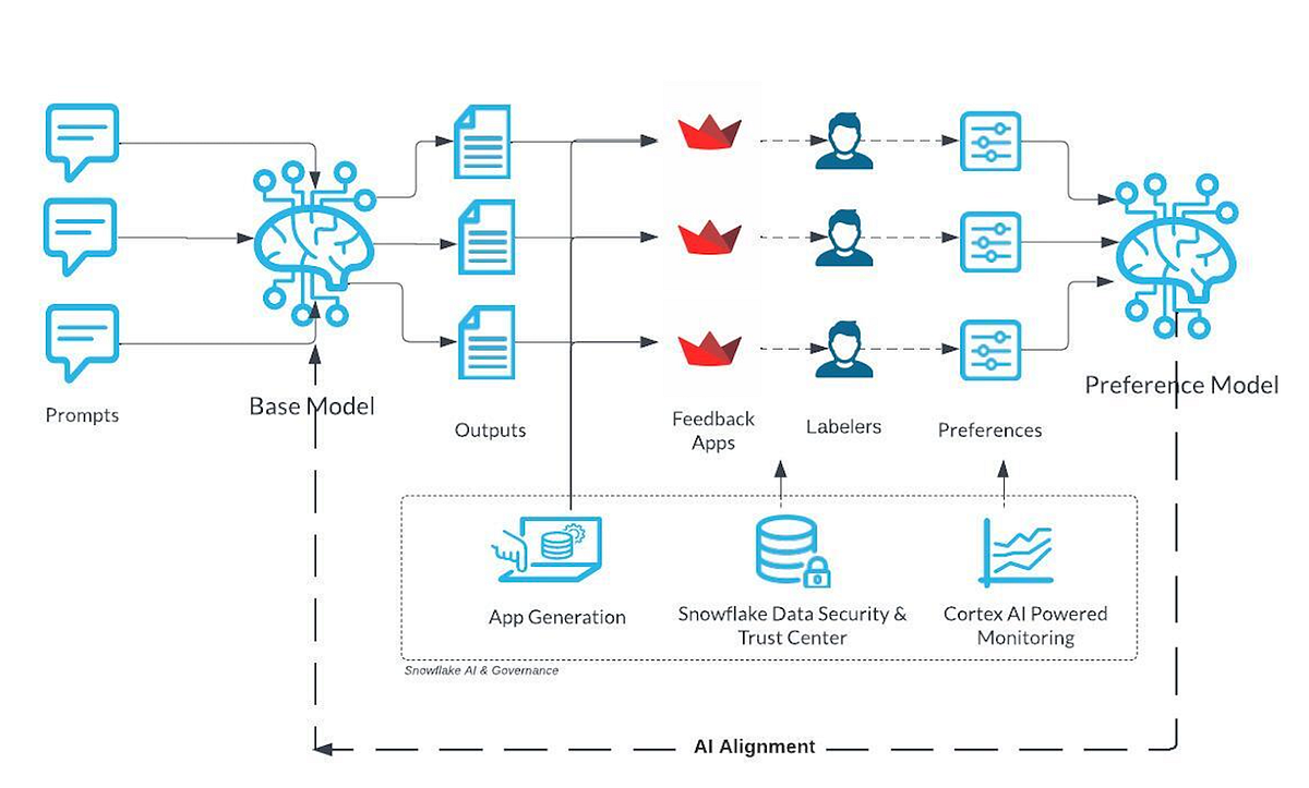 AI for AI by Streamlit Part II. How Streamlit + Snowflake Powers AI… | by Boyu Wang | Snowflake ...