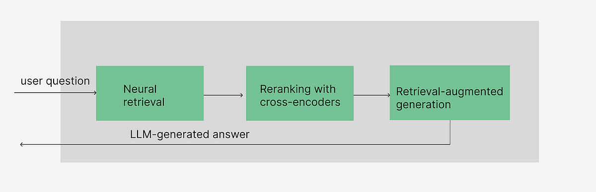 Conversational Search with OpenSearch | by Zelal Gungordu | Medium