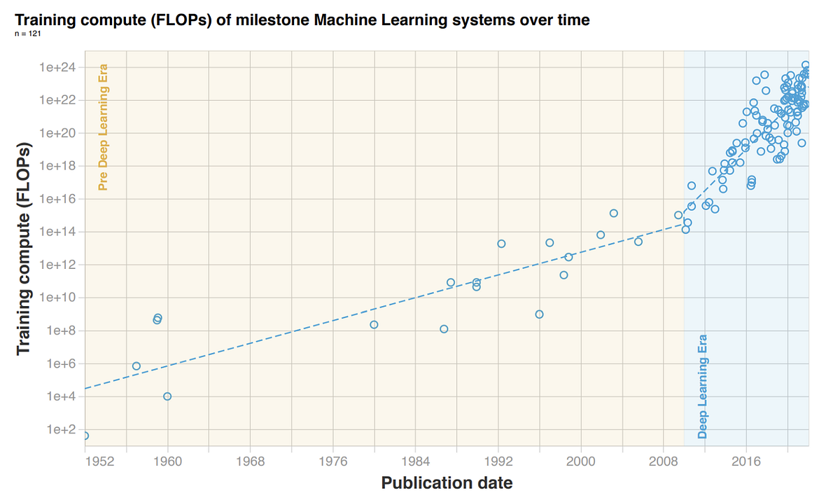 Visualizing the deep learning revolution | by Richard Ngo | Medium