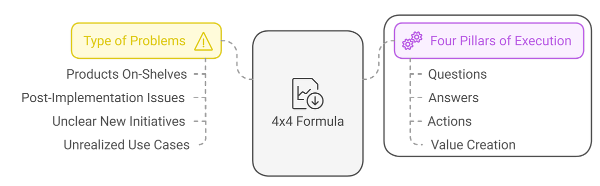 The Four Pillars of Execution (fro Data Products): A Deep Dive | by ...