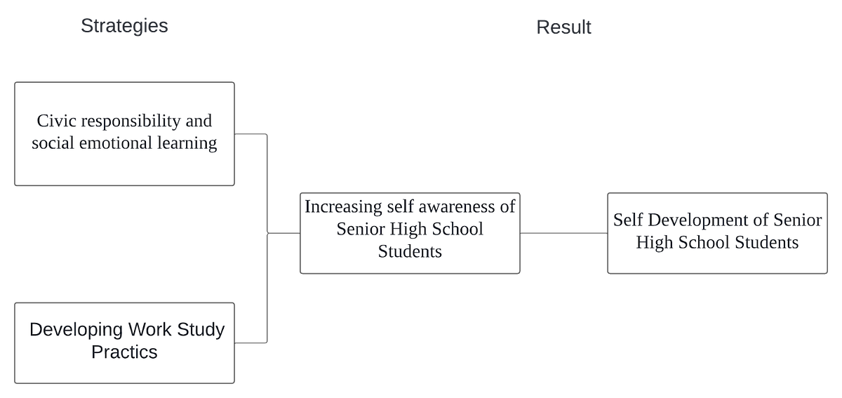 Integrating Logic Model Implementation with a Four-Quadrant Approach ...