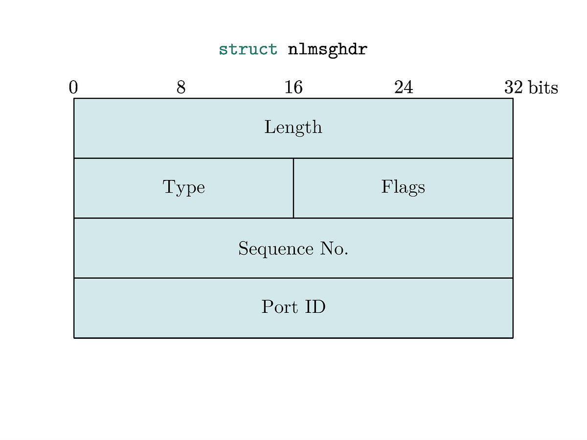 The Linux Concept Journey — Netlink | by Shlomi Boutnaru, Ph.D. | Mar ...