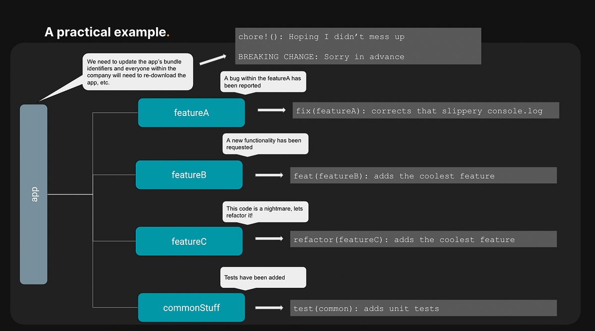 Conventional Commits Better More Accurate Way Of Describing Our Commit Messages By Cristina