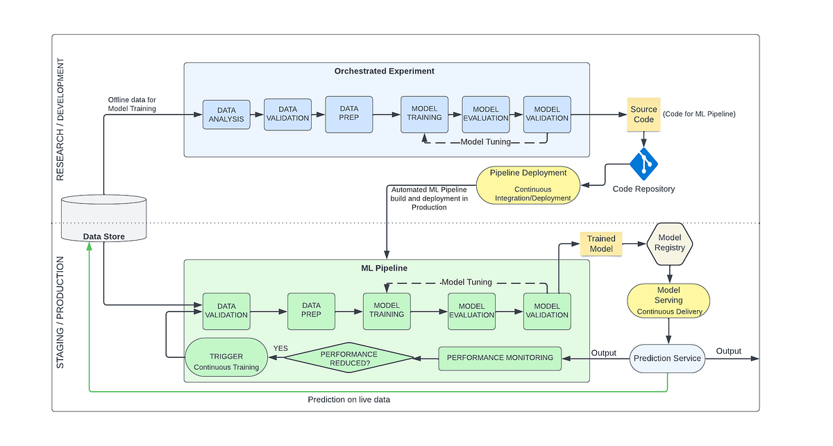 MLOps basics and fundamentals for Machine Learning and AI | Medium