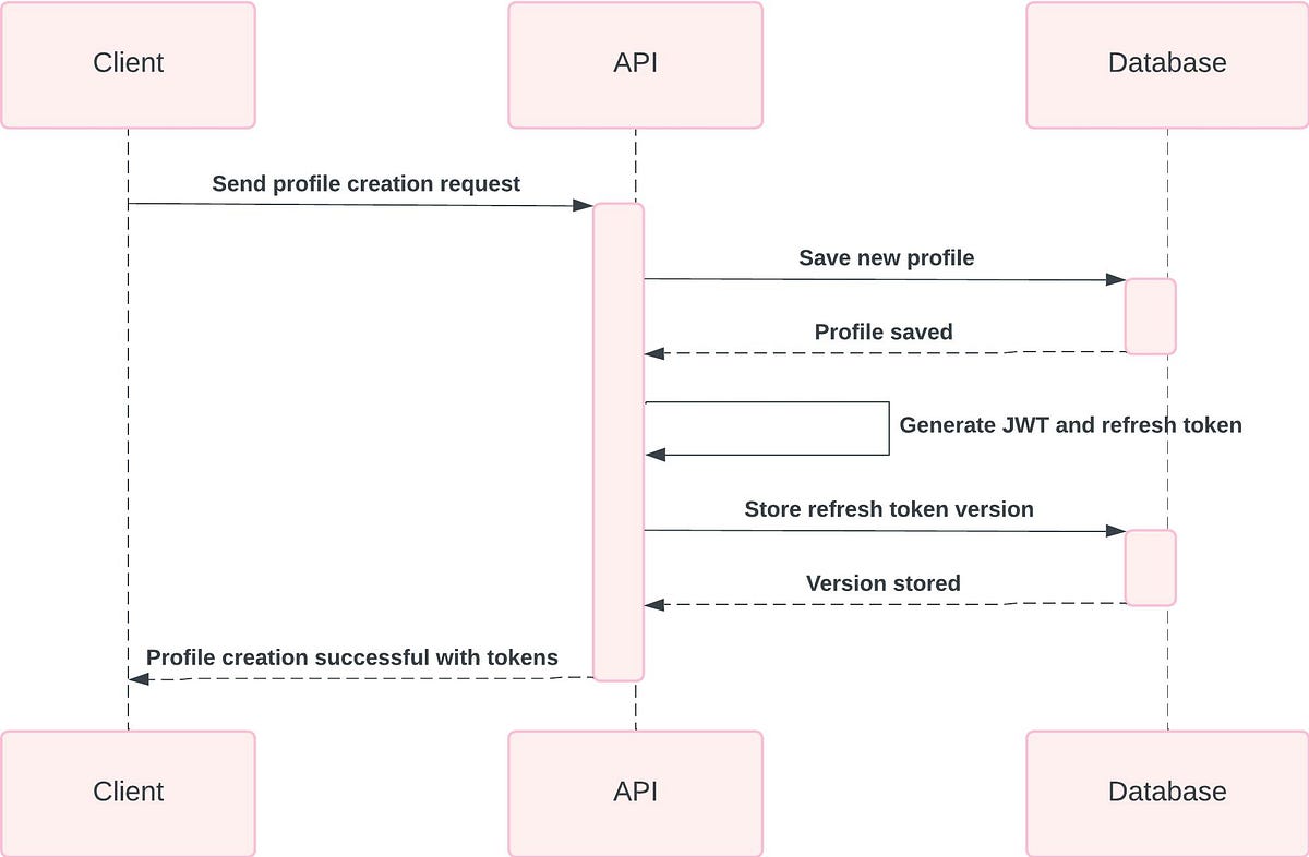 Designing a Chat App Infrastructure — Part 1 | by Shihab Chowdhury | Medium
