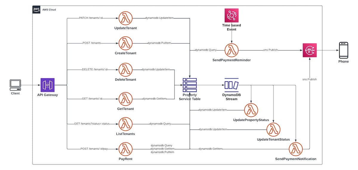 Serverless API Development on AWS with TypeScript - Part 2 | AWS in ...