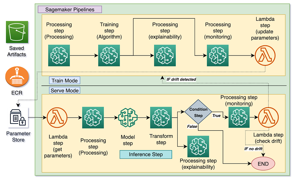 End-to-End MLOps on AWS: Part3.2- Time Series Forecasting: Detailed ...