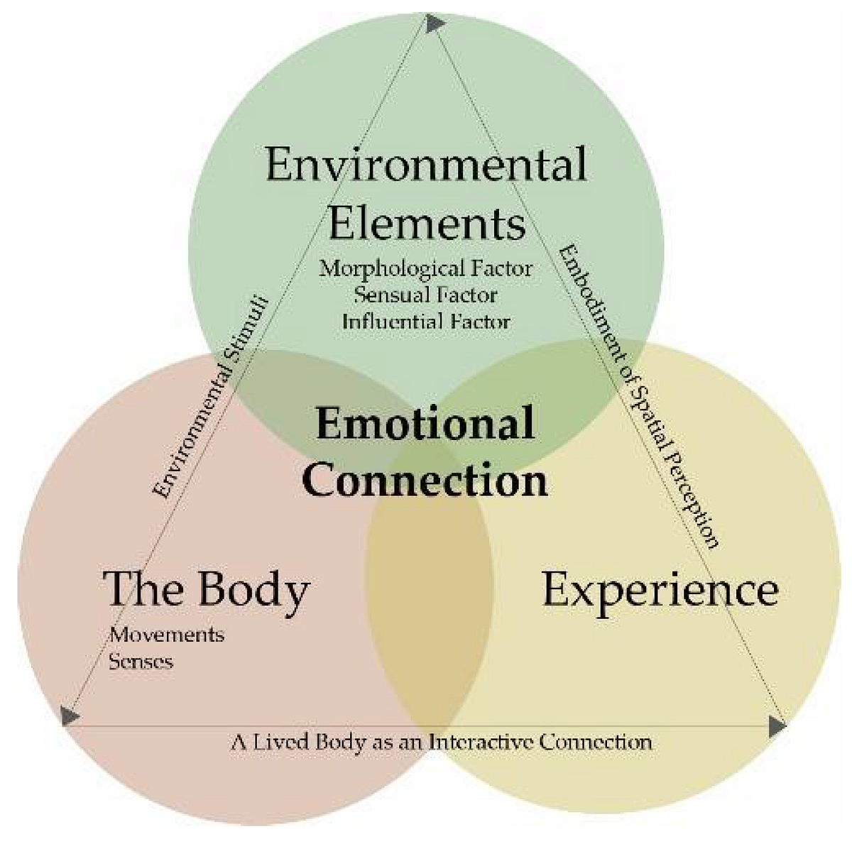 The Phenomenology of Place Attachment: Exploring Emotional Bonds with ...