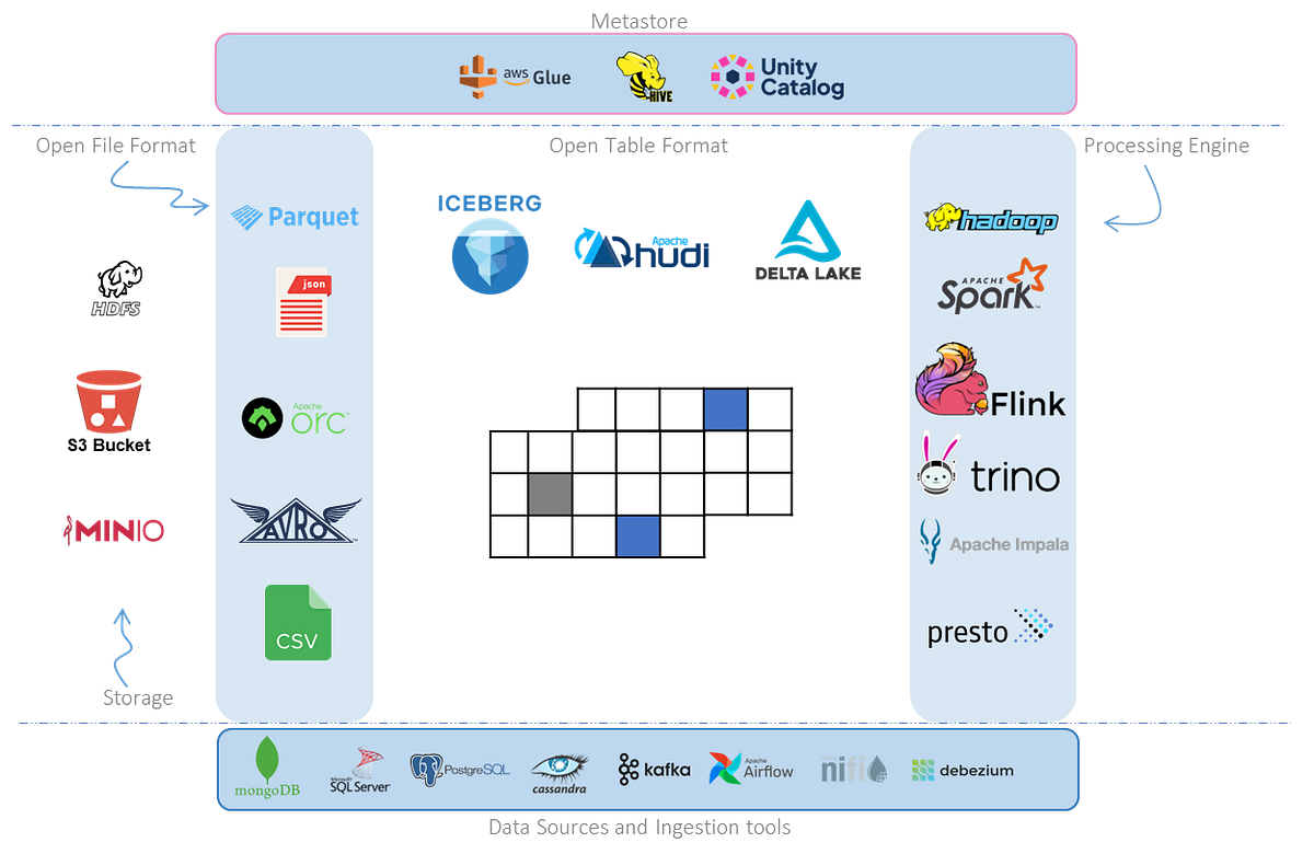 The Role of Open Table Formats in Data Lakehouse | by Rawan ...