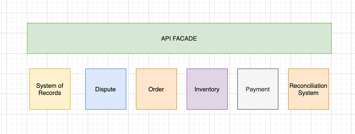 Modern API Design. API is fundamental building block for… | by Rupal ...
