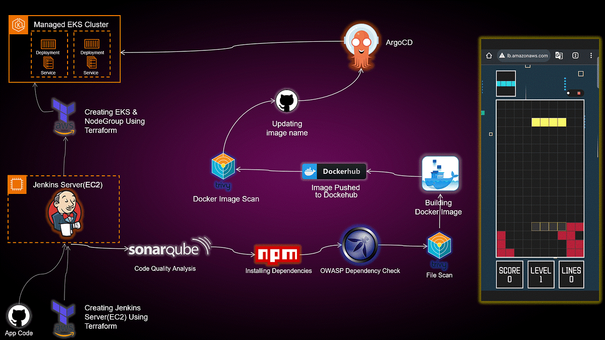 End-to-End DevSecOps Kubernetes Project using AWS EKS with Terraform ... End-to-End DevSecOps Kubernetes Project using AWS EKS with Terraform ...