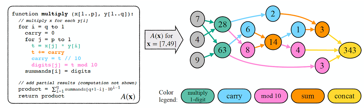 Faith and Fate: Limits of Transformers on Compositionality | by Nouha ...
