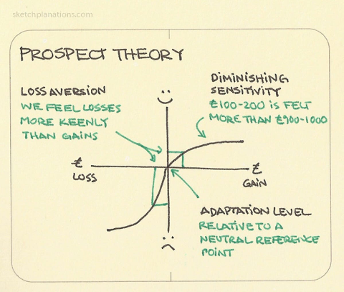 Prospect Theory İle Tanışmamız ve Sonrası | by Abdullah Cemil Akçam ...