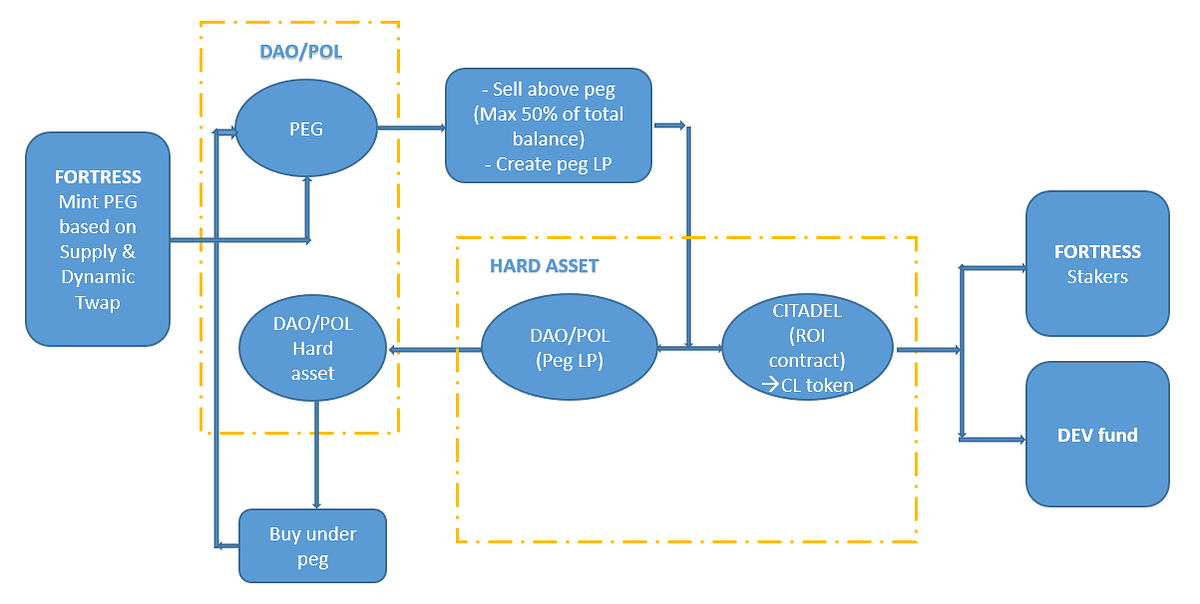 AN INNOVATIVE ALGO-STABLE YIELD FARMING PROTOCOL | by Defender Finance ...