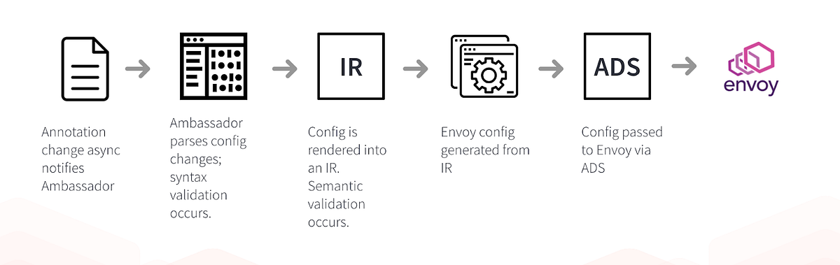 Envoy and the “Programmable Edge”: The Changing Role of Edge Proxies ...