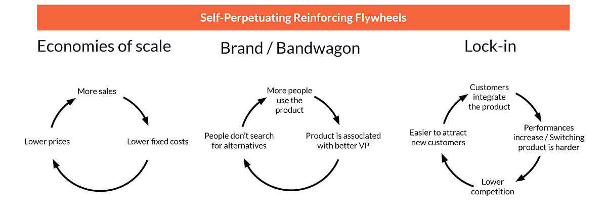 Growth Engines in Marketplaces & Platforms | by Manfredi Sassoli de ...