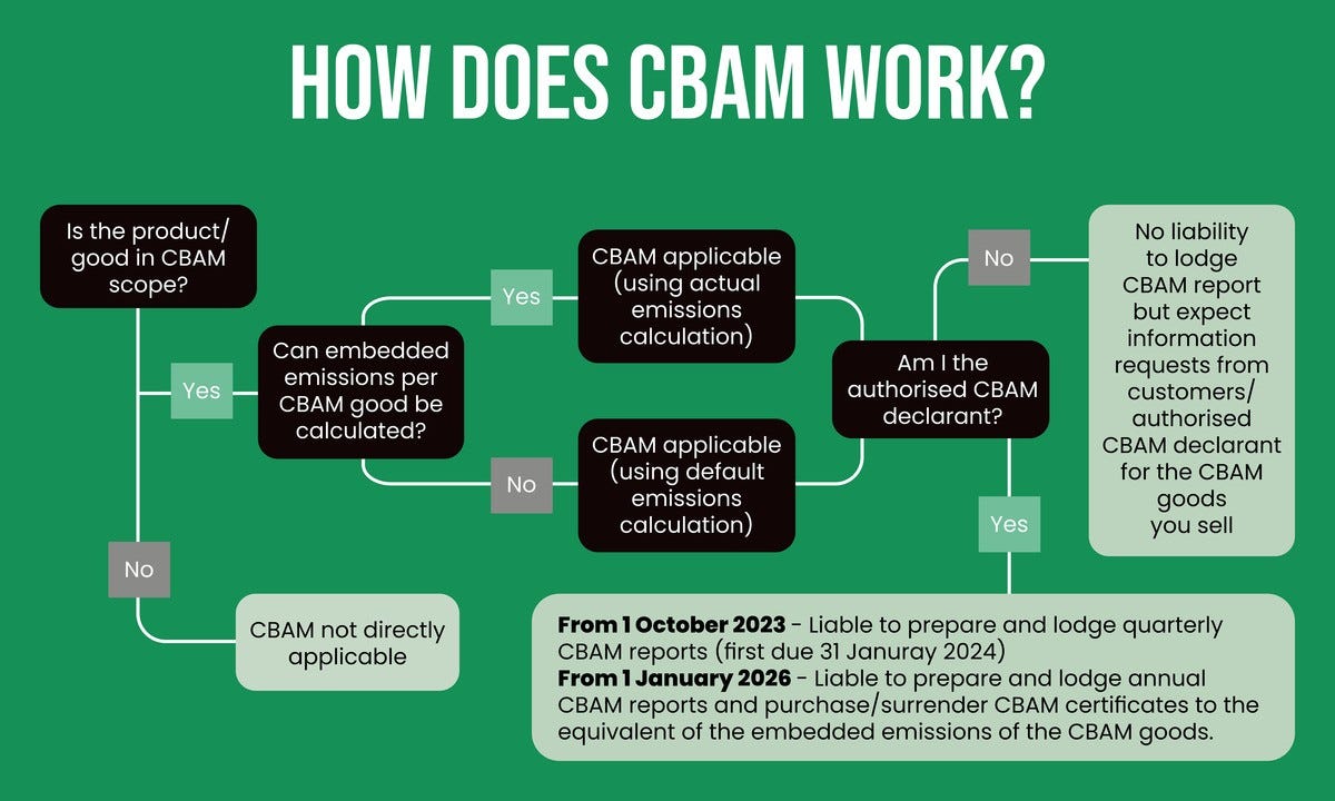 Inside the CBAM Operating Model: People, Process, Technology | by ...