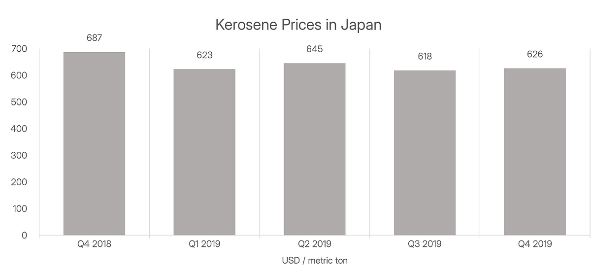 Kerosene Prices | Japan — Q4 2019 | by Intratec Solutions | Intratec ...