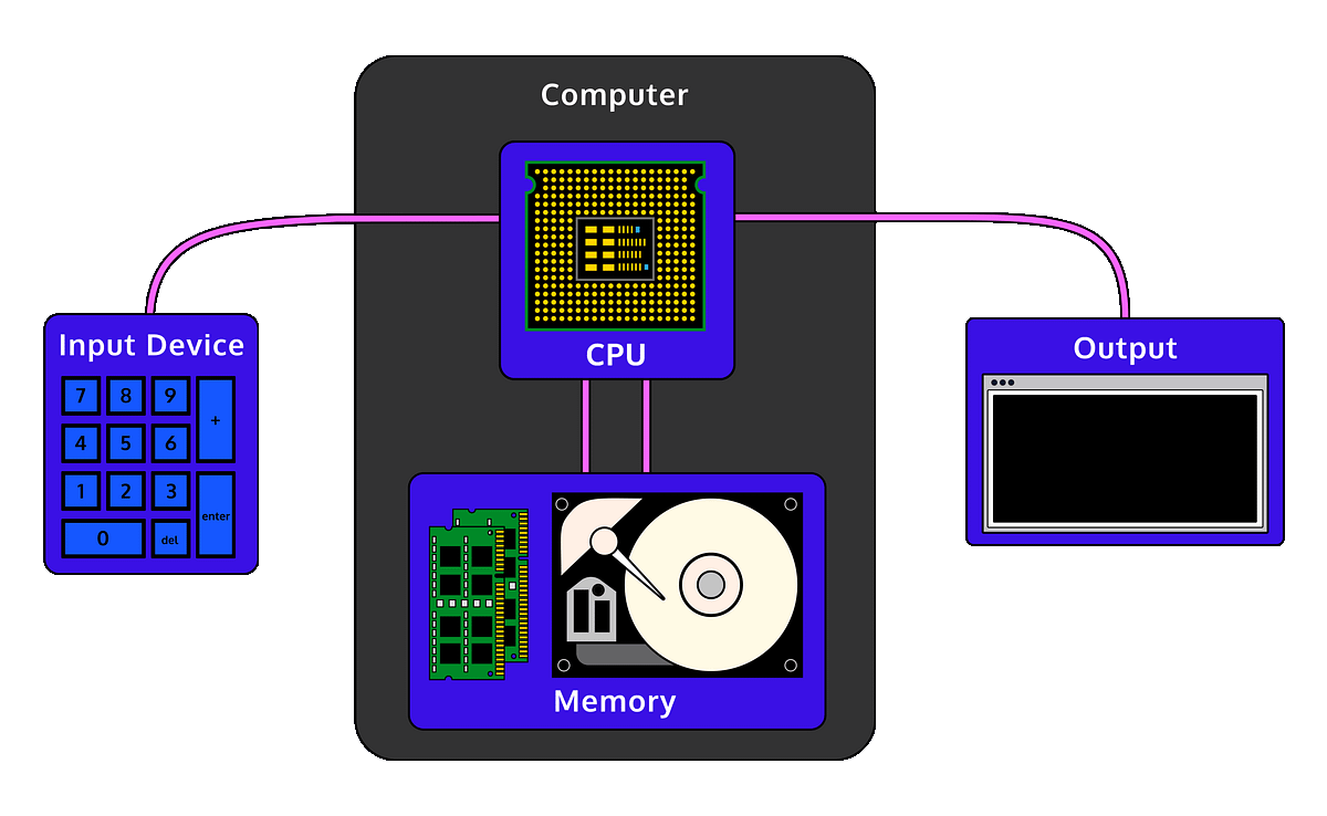 HOW COMPUTERS WORK. Processing | by perfectogo | Medium