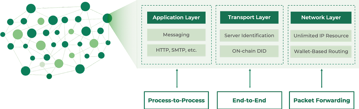 Reconstructing TCP/IP: Building Communication Infrastructure for Web3 ...