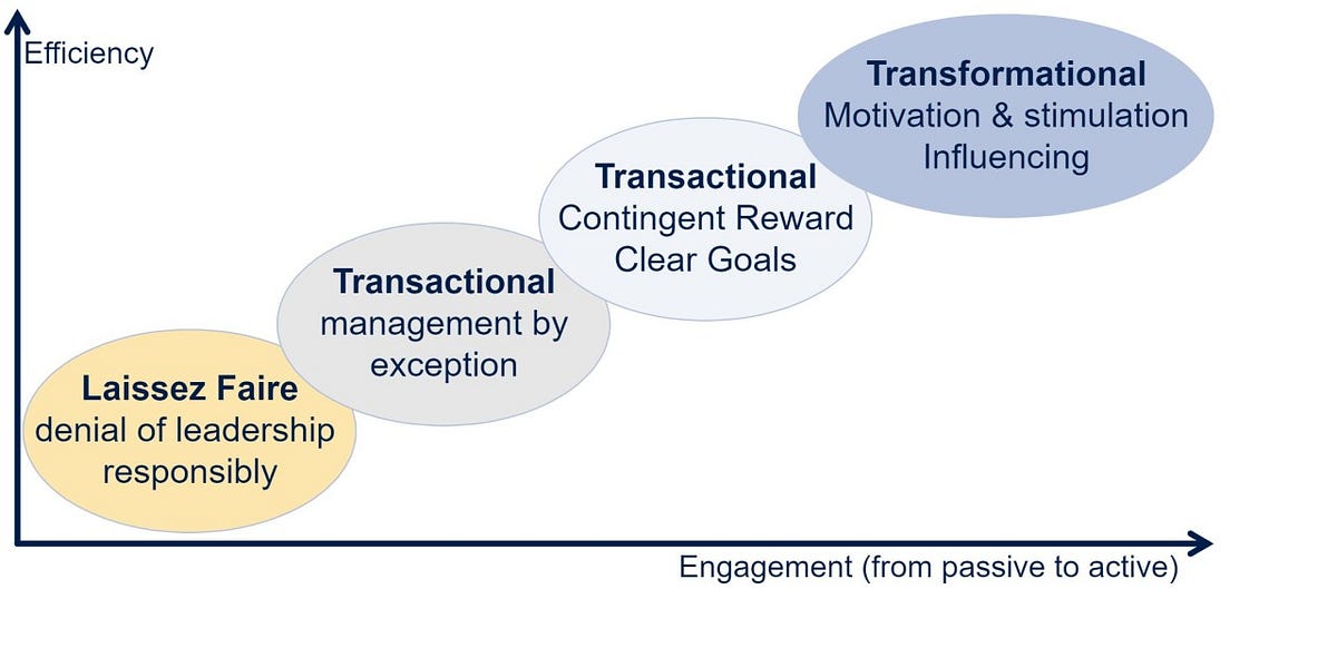 Leadership Styles and Their Impact on Organizational Performance | by ...