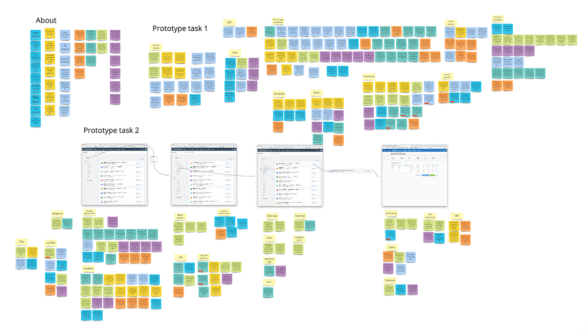 A step-by-step guide to conducting design research analysis | by Amie ...