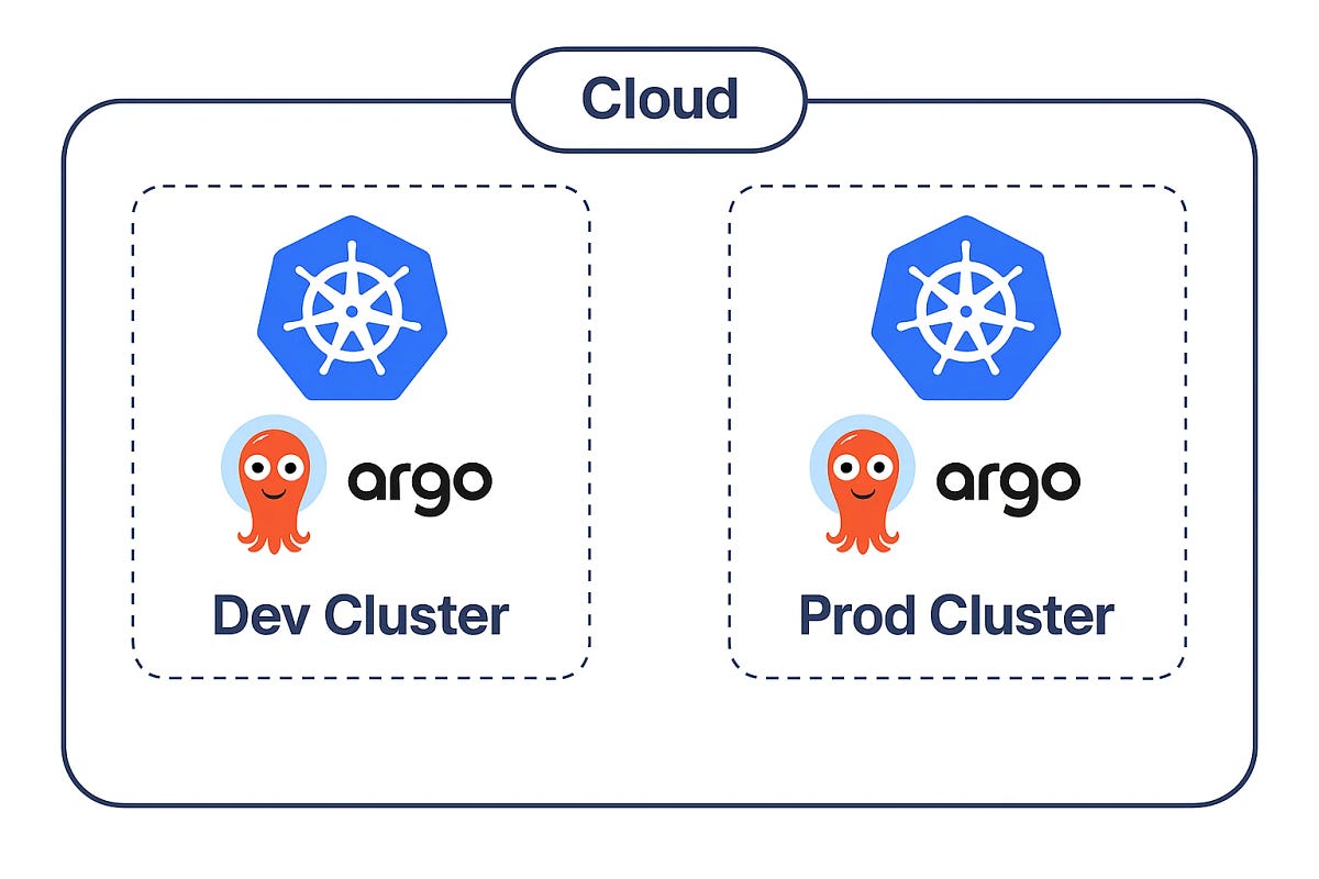 How to Structure your Gitops Repository with Per Cluster Argocd Instances | by Paolo Carta | Medium