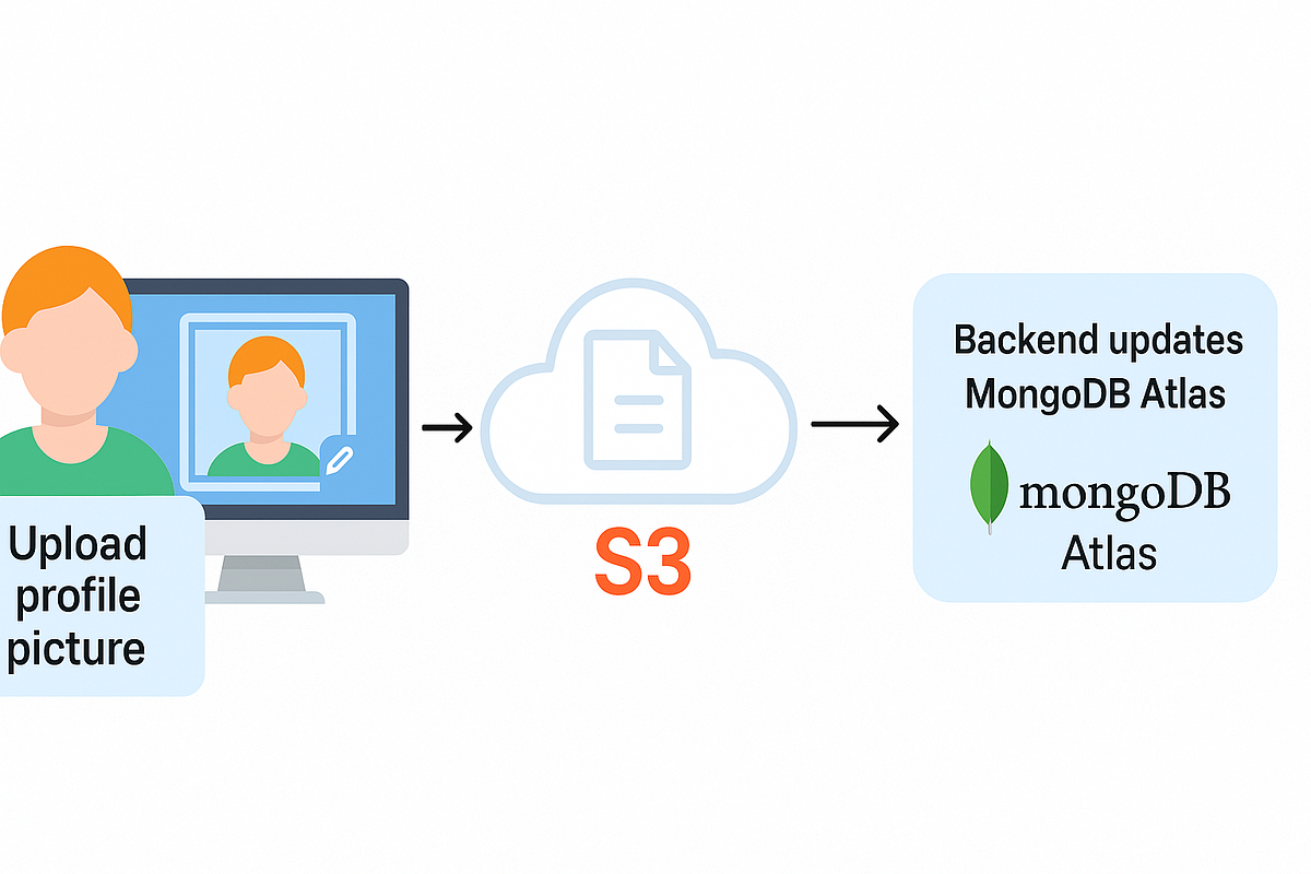 Let’s Upload Images to AWS S3 Full-Stack | by Roshmie Tissera | Medium