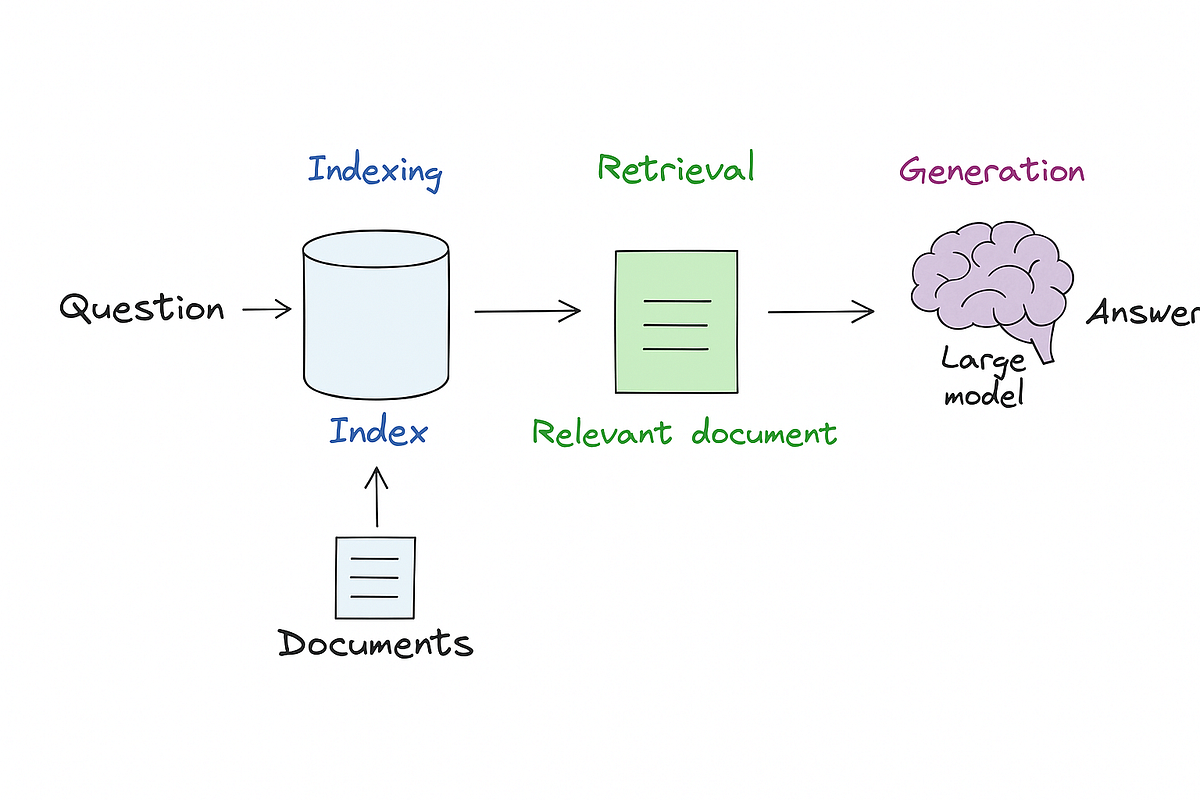 Vanilla RAG: Building a Basic Retrieval-Augmented Generation Pipeline ...