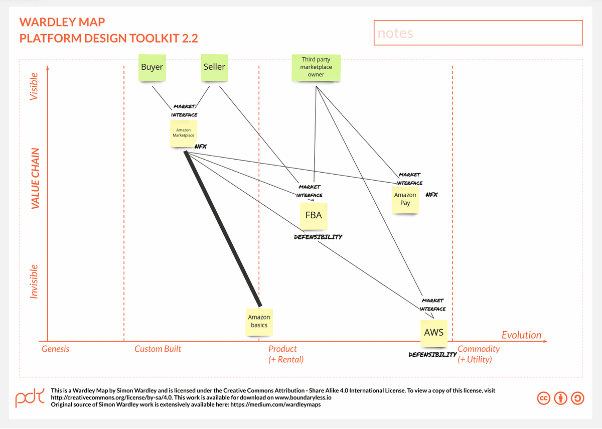 Visualizing a Product Portfolio Strategy on a Wardley Map | by Simone ...