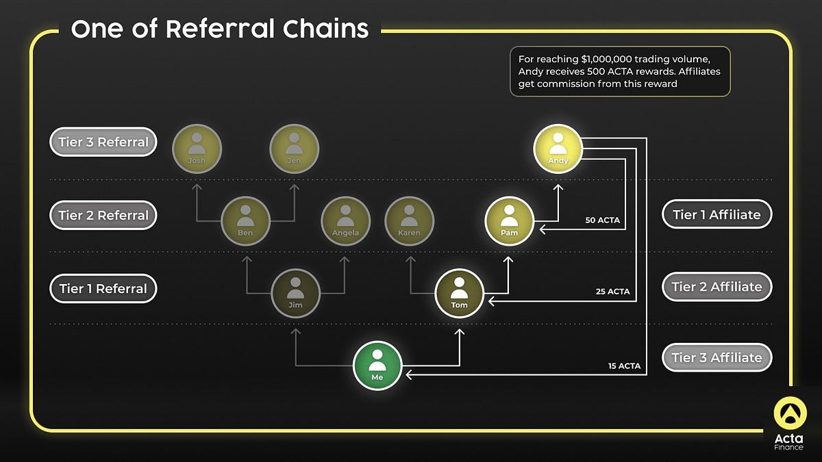 ActaFi|Referral Program & Address Milestones | by Fat_Tony | Medium
