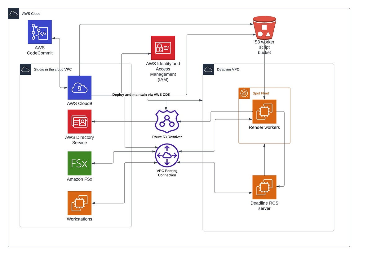 Deploying AWS Thinkbox Deadline using the Render Farm Deployment Kit (RFDK) | by Thierry Delran ...