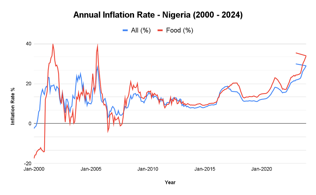 Macroeconomics Class: Inflation. Hello again, | by Oluwaseun Akintan ...