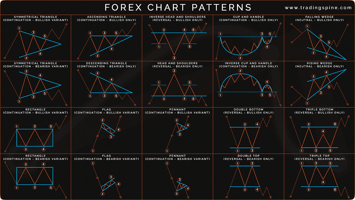 How to Learn and Remember All Trading Patterns | My Experience | by ...
