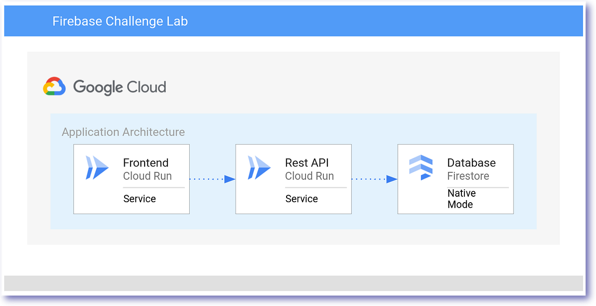 Develop Serverless Apps with Firebase : Google Cloud Challenge Lab ...