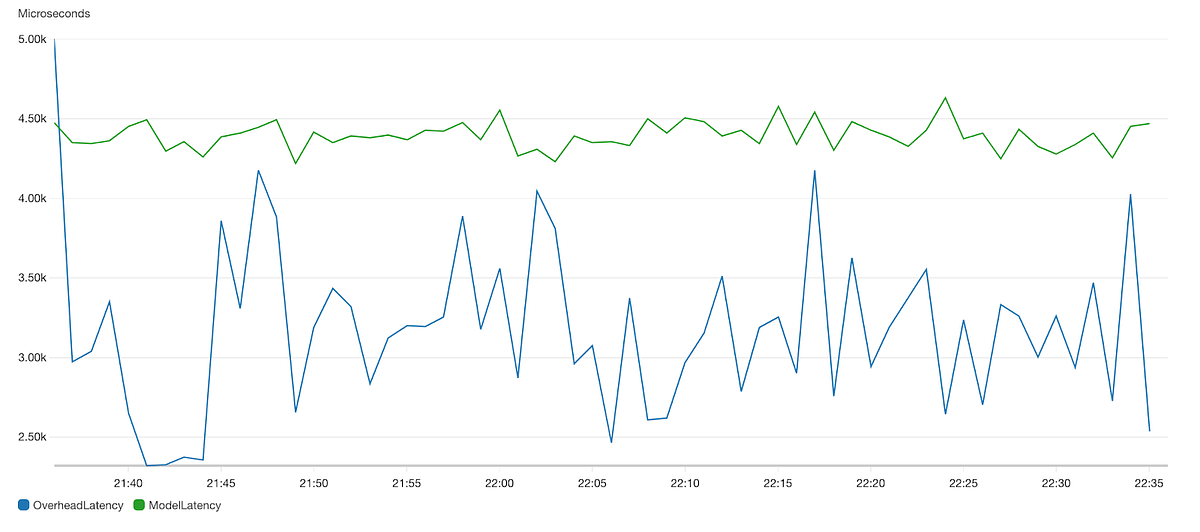 Heating up word2vec: BlazingText for Real-time Search | by Evan Harris | Building Ibotta | Medium